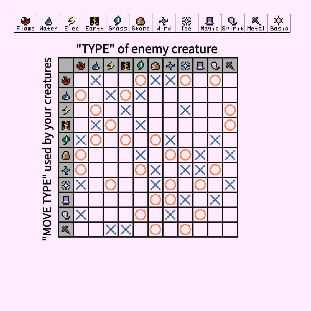 Disc Creatures: Type Advantages List - SteamAH